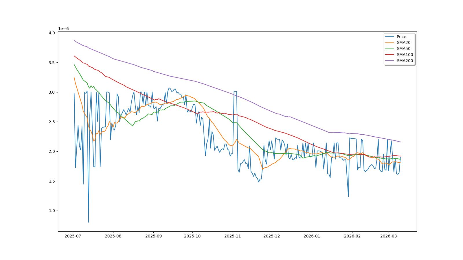 EBSP Token Simple Moving Averages
