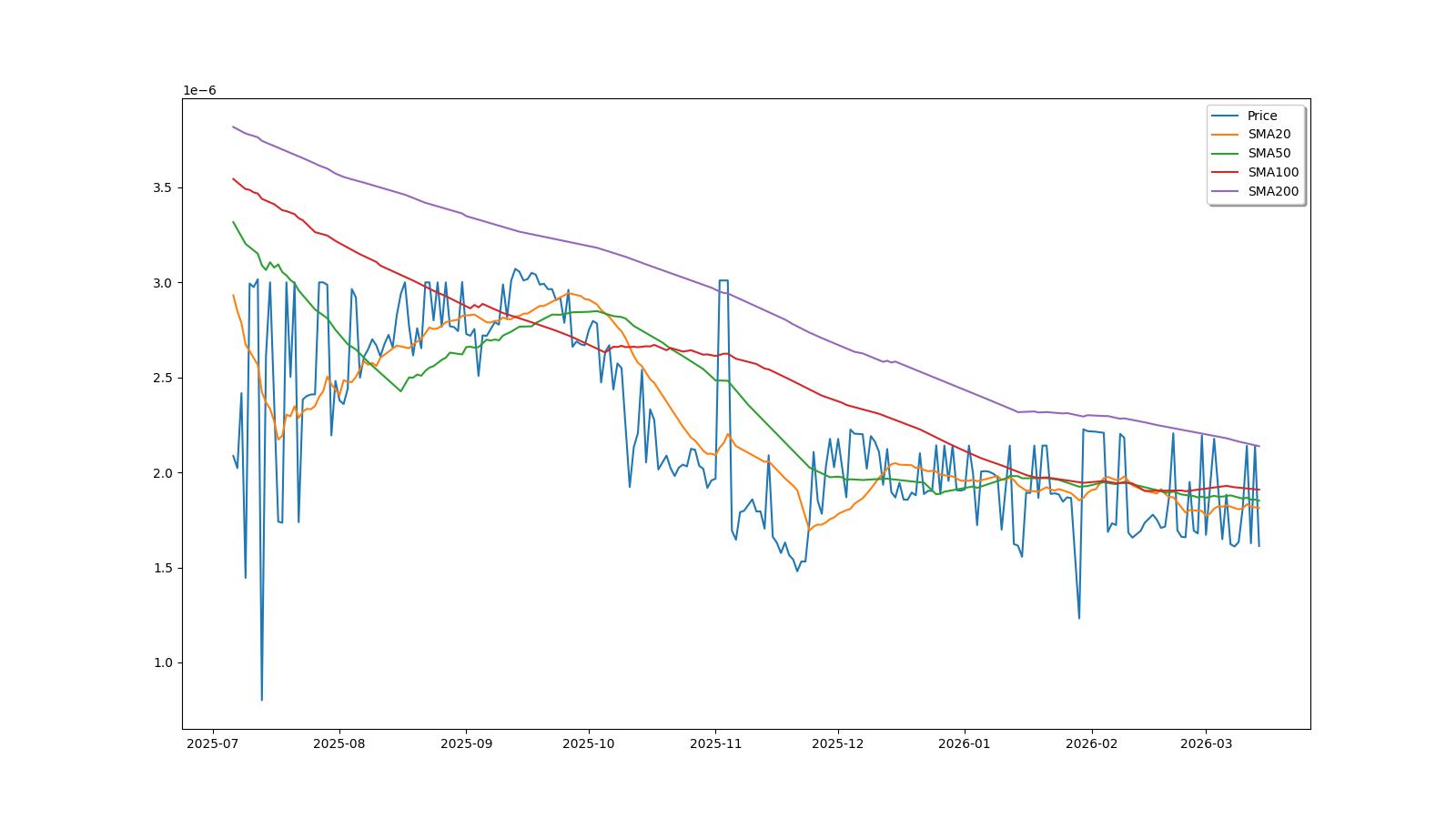EBSP Token Simple Moving Averages