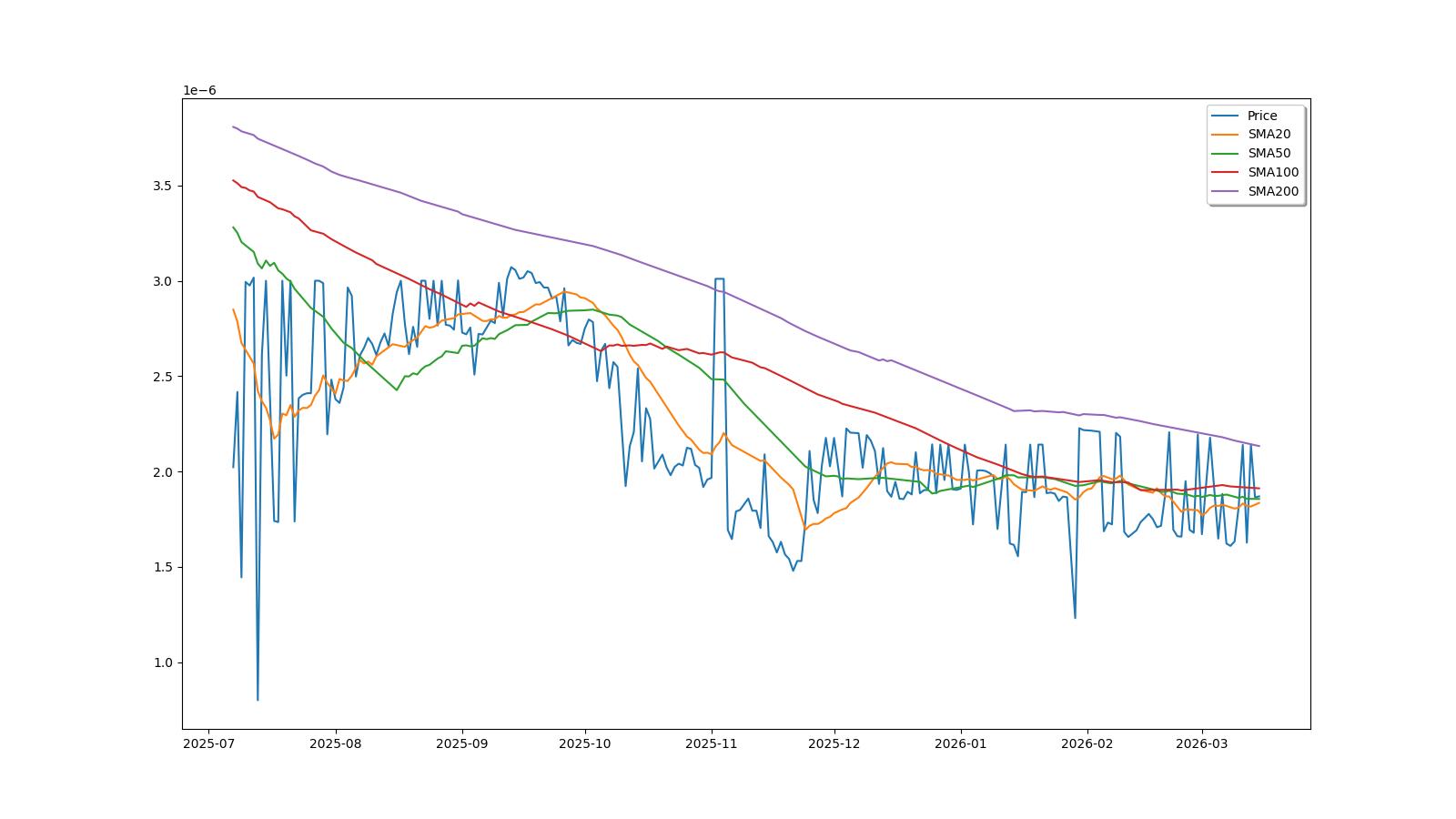 EBSP Token Simple Moving Averages
