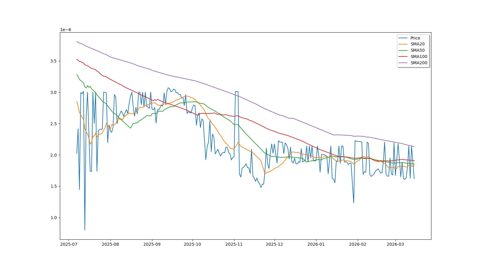 EBSP Token Simple Moving Averages