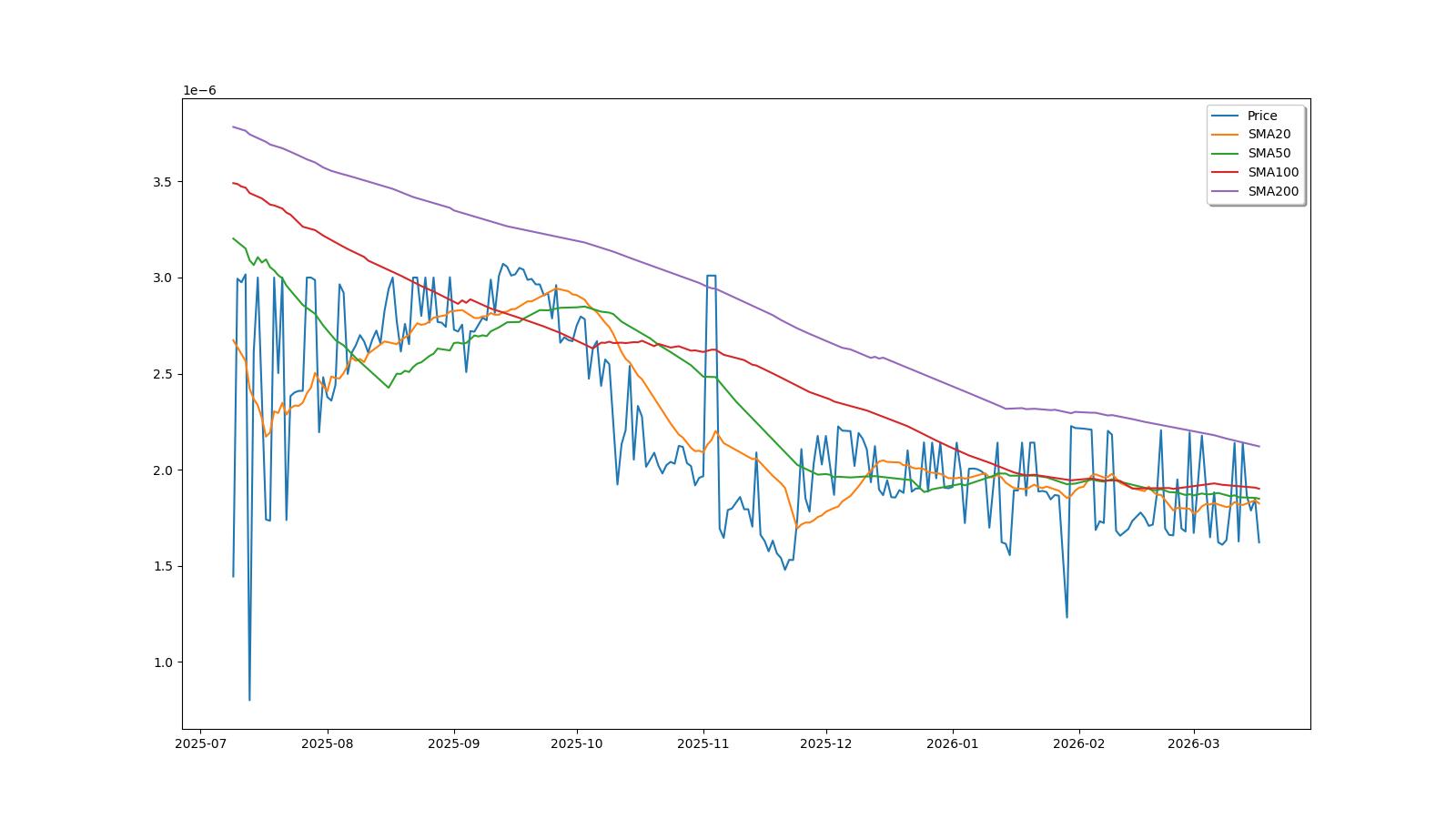 EBSP Token Simple Moving Averages