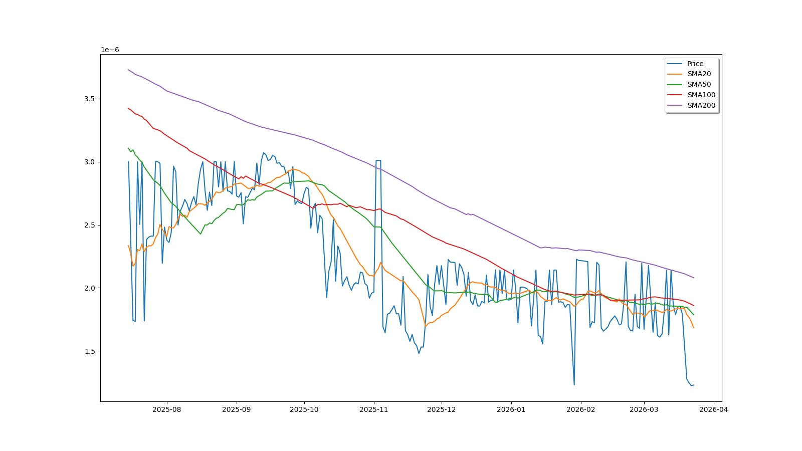 EBSP Token Simple Moving Averages