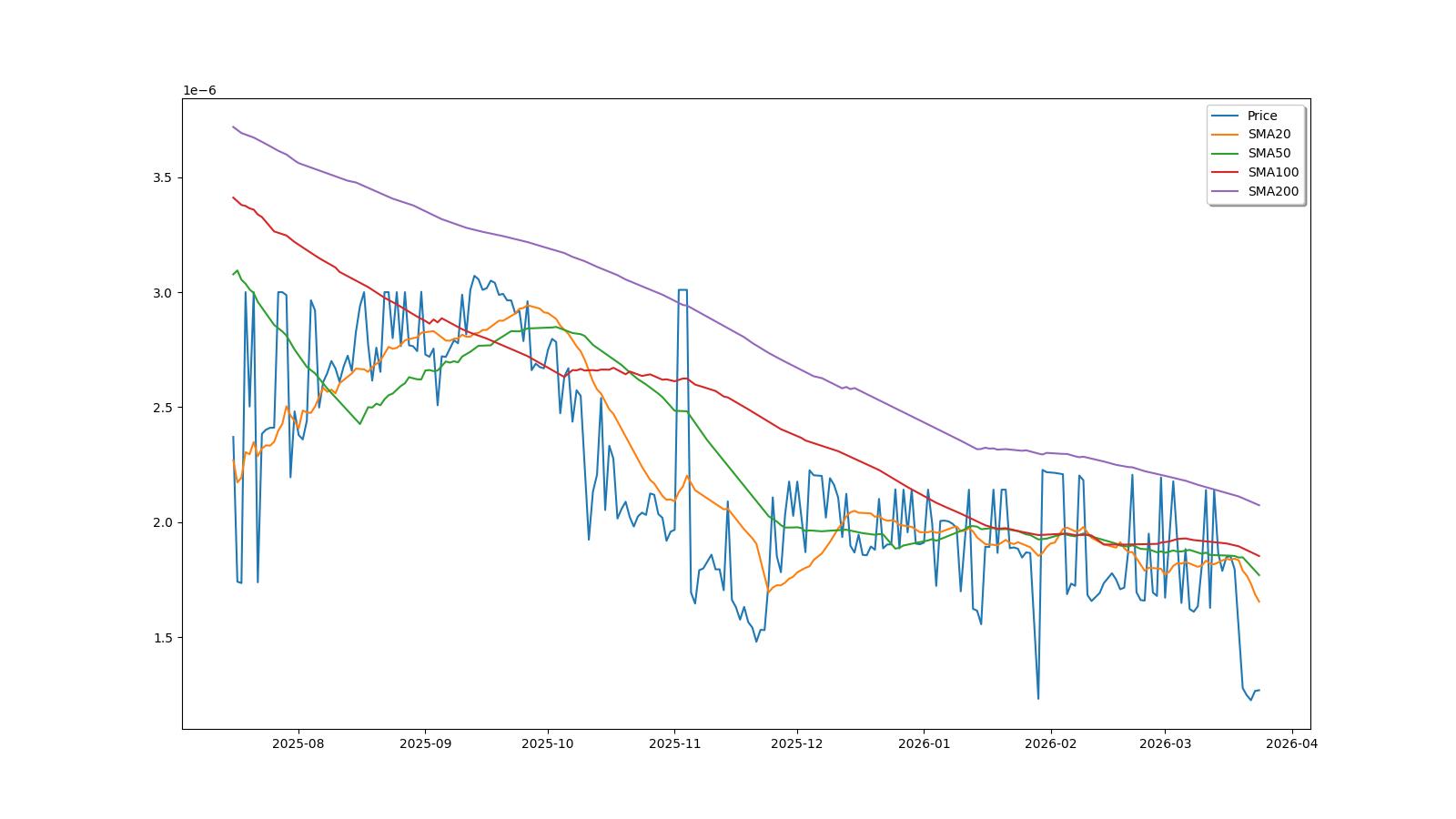 EBSP Token Simple Moving Averages