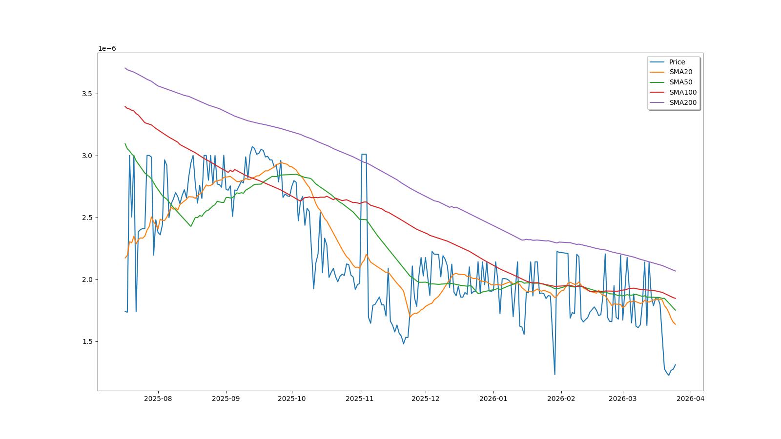EBSP Token Simple Moving Averages