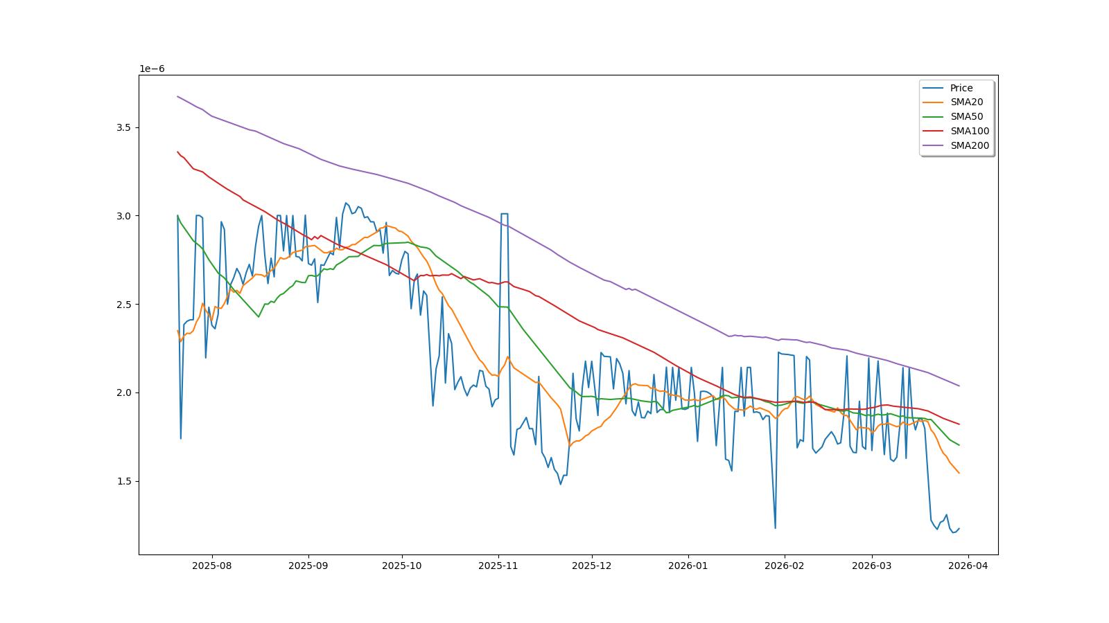 EBSP Token Simple Moving Averages