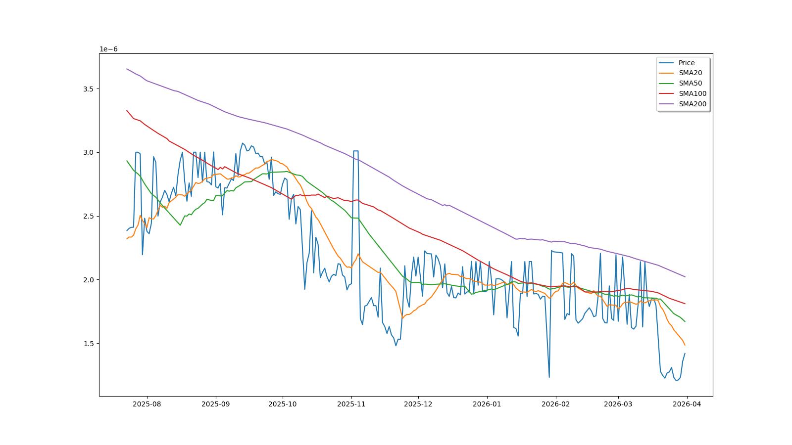EBSP Token Simple Moving Averages