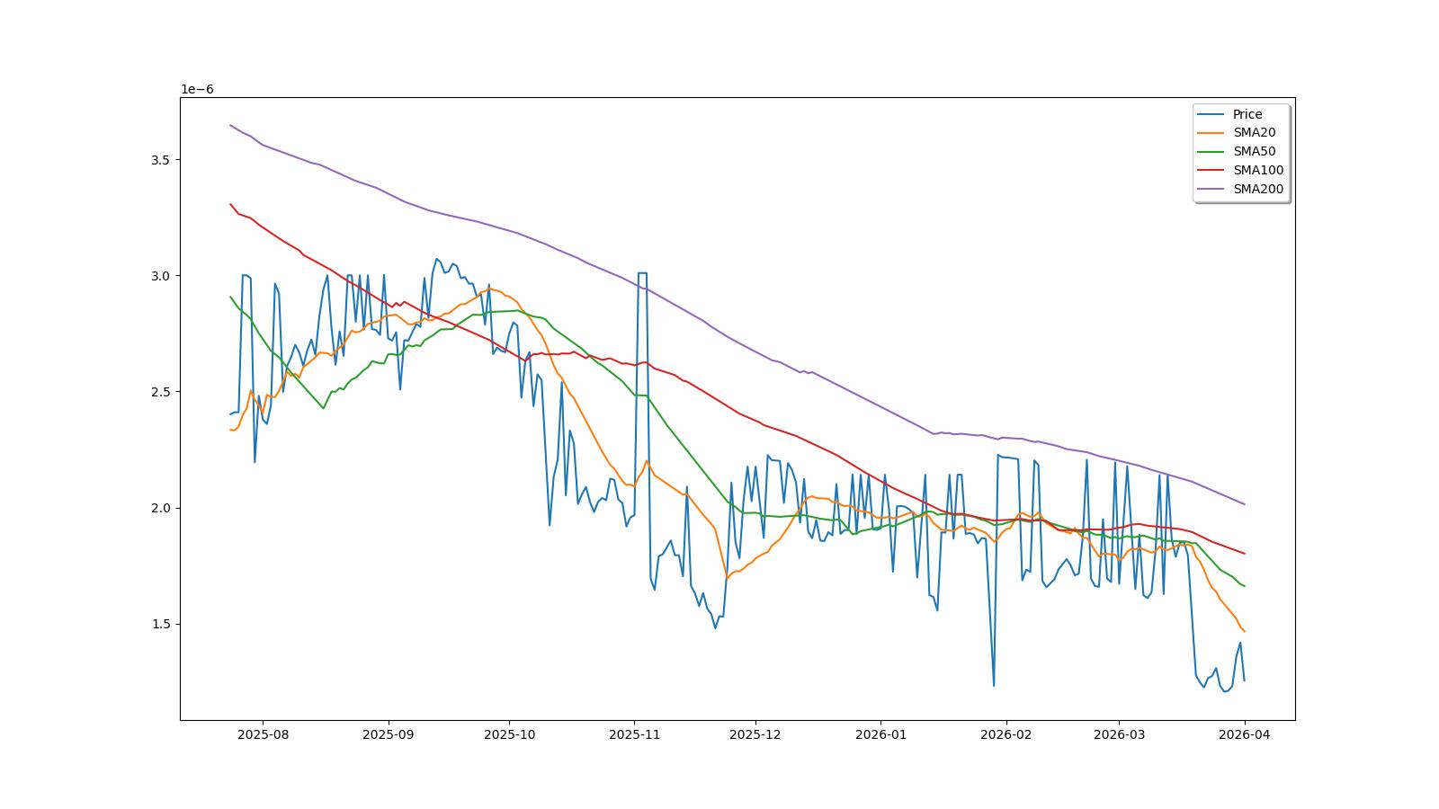 EBSP Token Simple Moving Averages