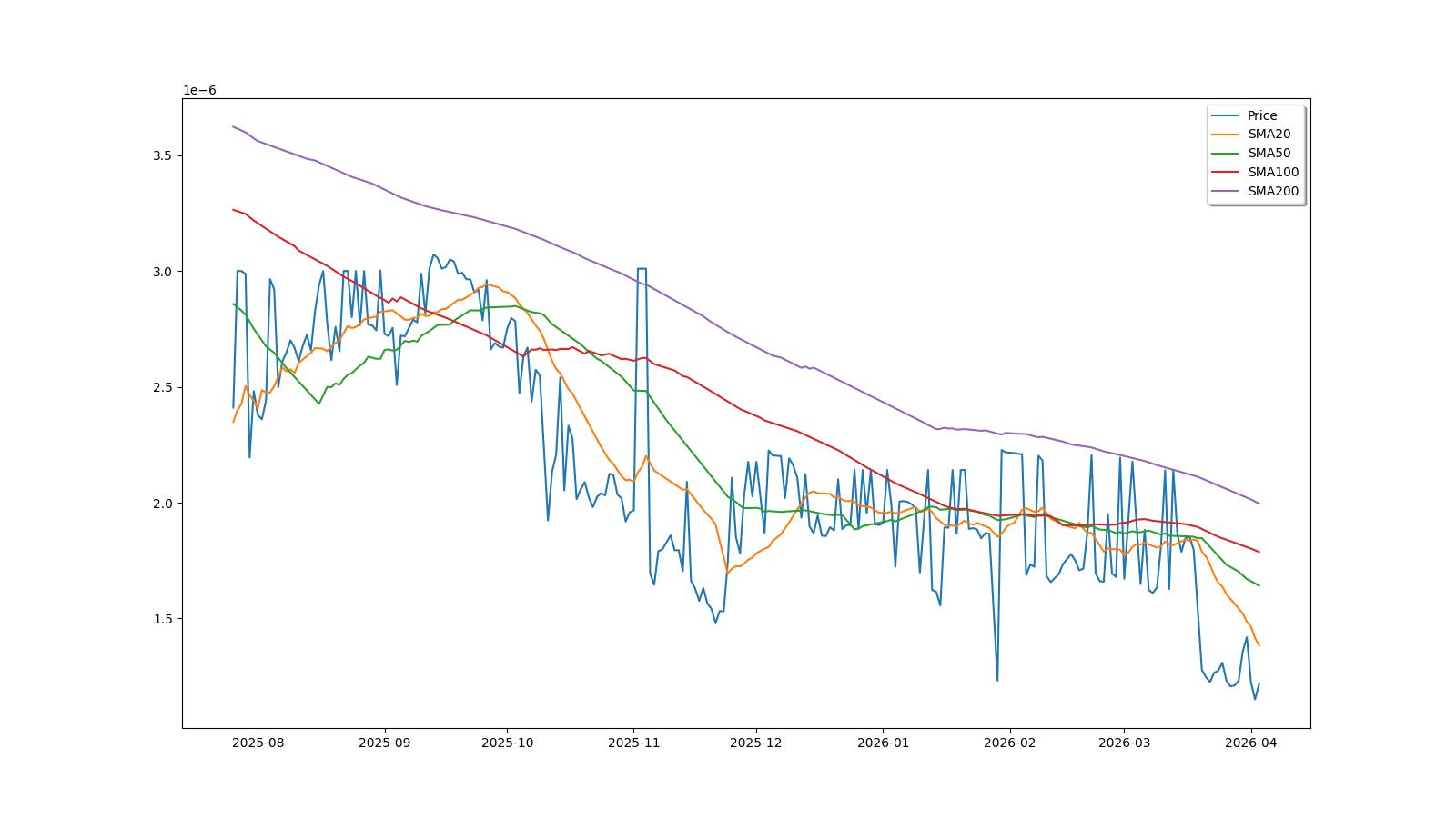 EBSP Token Simple Moving Averages