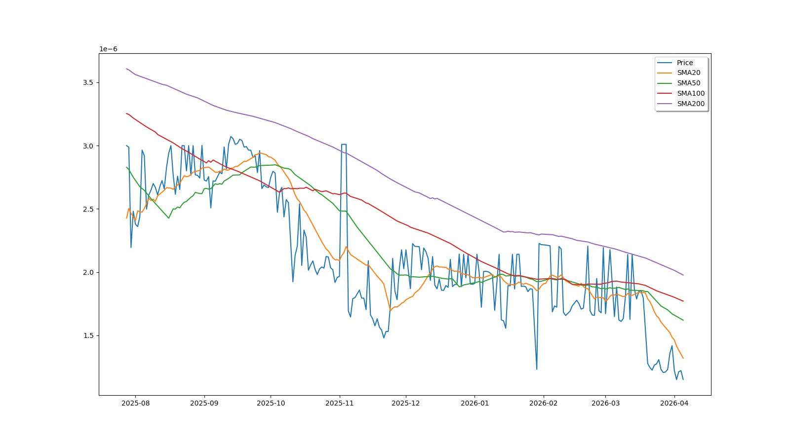 EBSP Token Simple Moving Averages