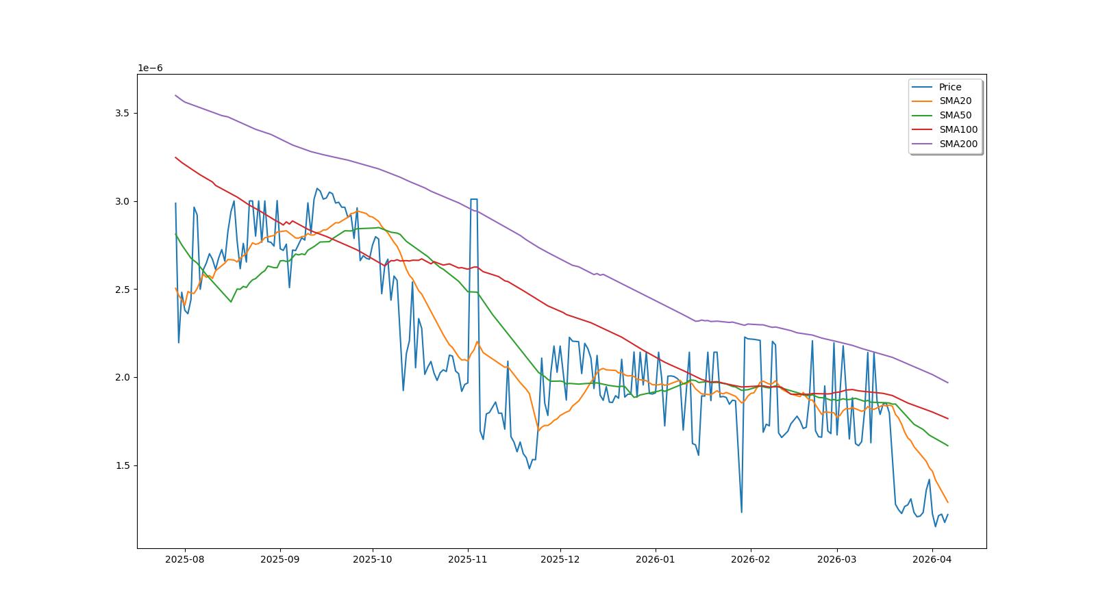 EBSP Token Simple Moving Averages