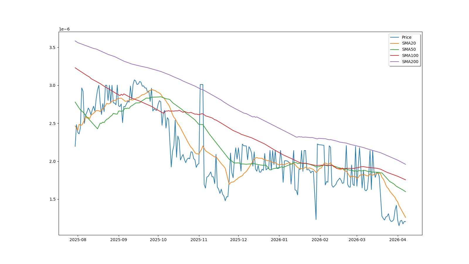 EBSP Token Simple Moving Averages