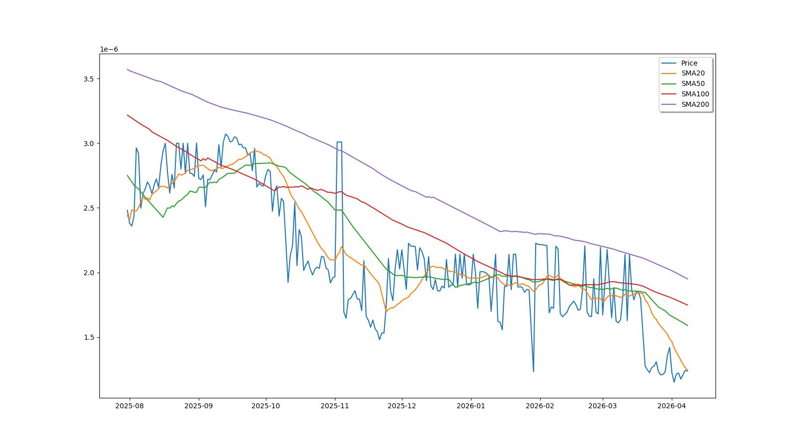 EBSP Token Simple Moving Averages