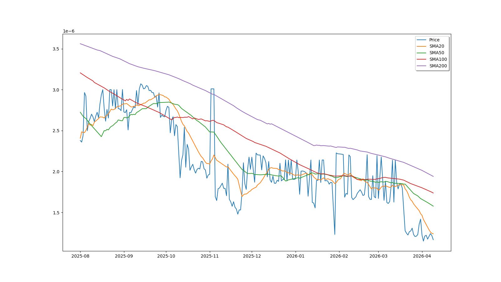 EBSP Token Simple Moving Averages