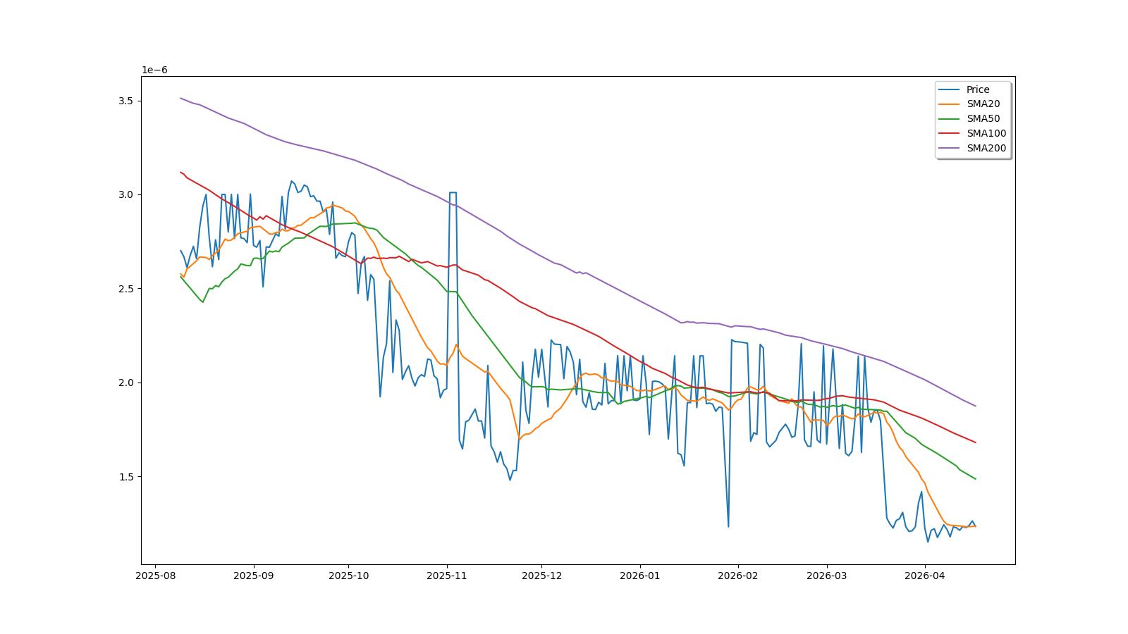 EBSP Token Simple Moving Averages