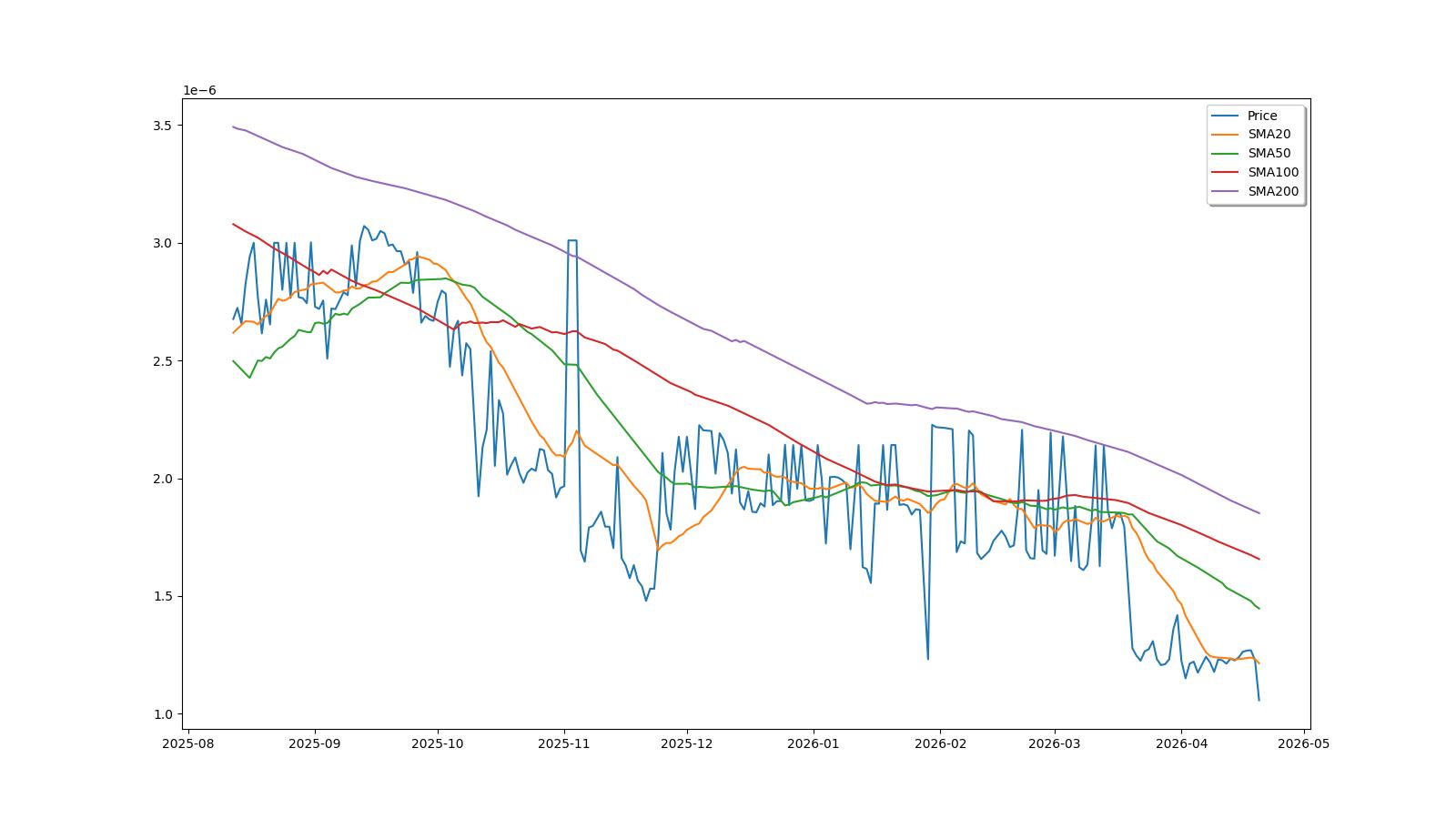 EBSP Token Simple Moving Averages