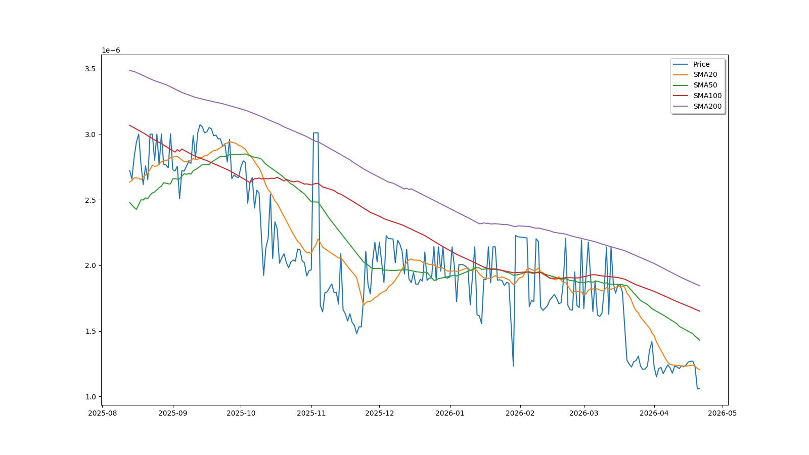 EBSP Token Simple Moving Averages