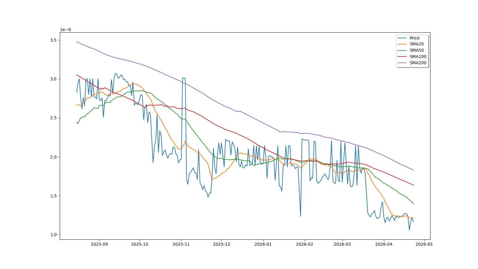 EBSP Token Simple Moving Averages