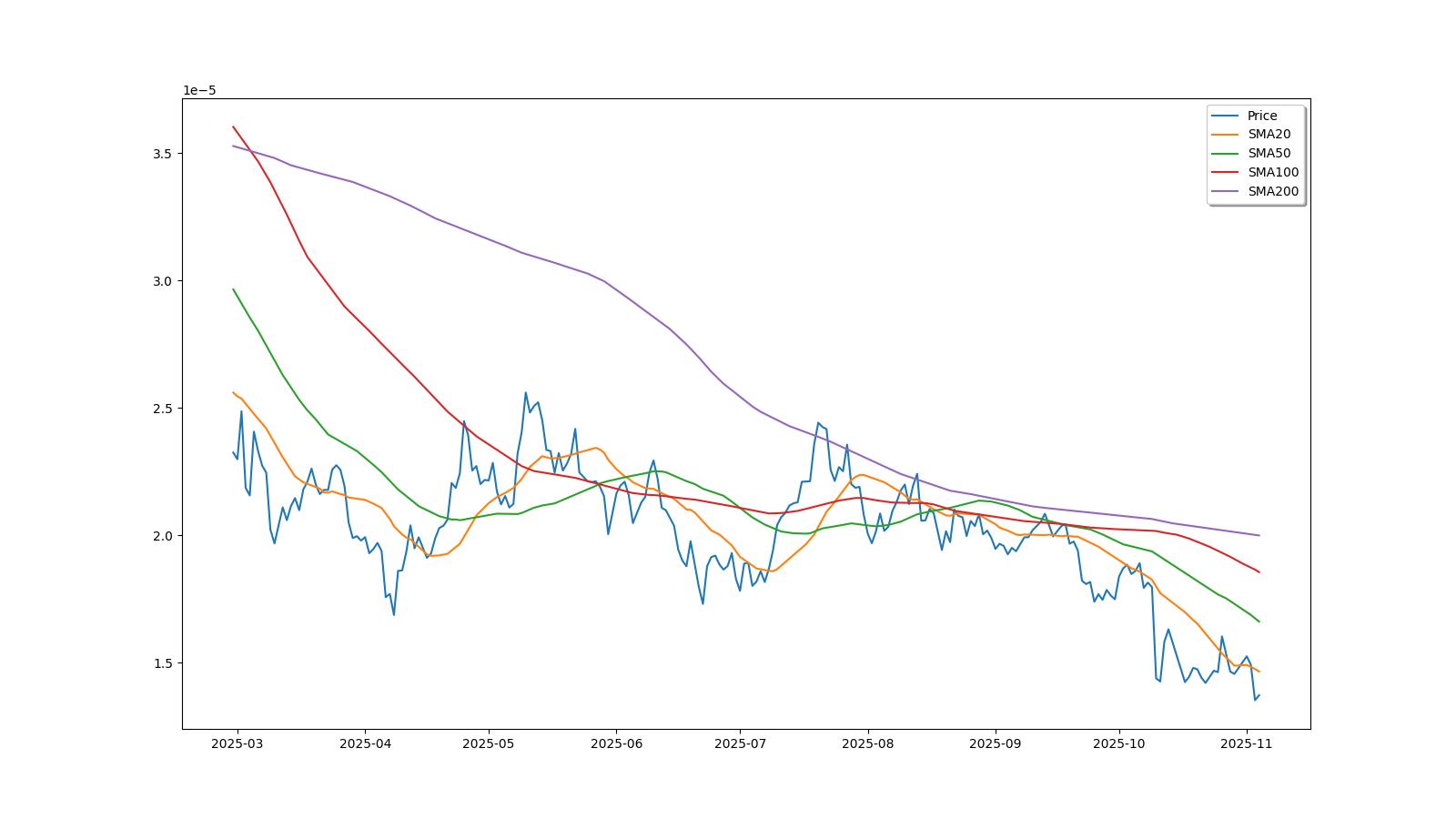 ECash Simple Moving Averages