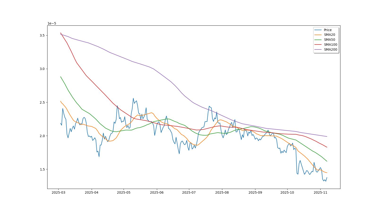 ECash Simple Moving Averages