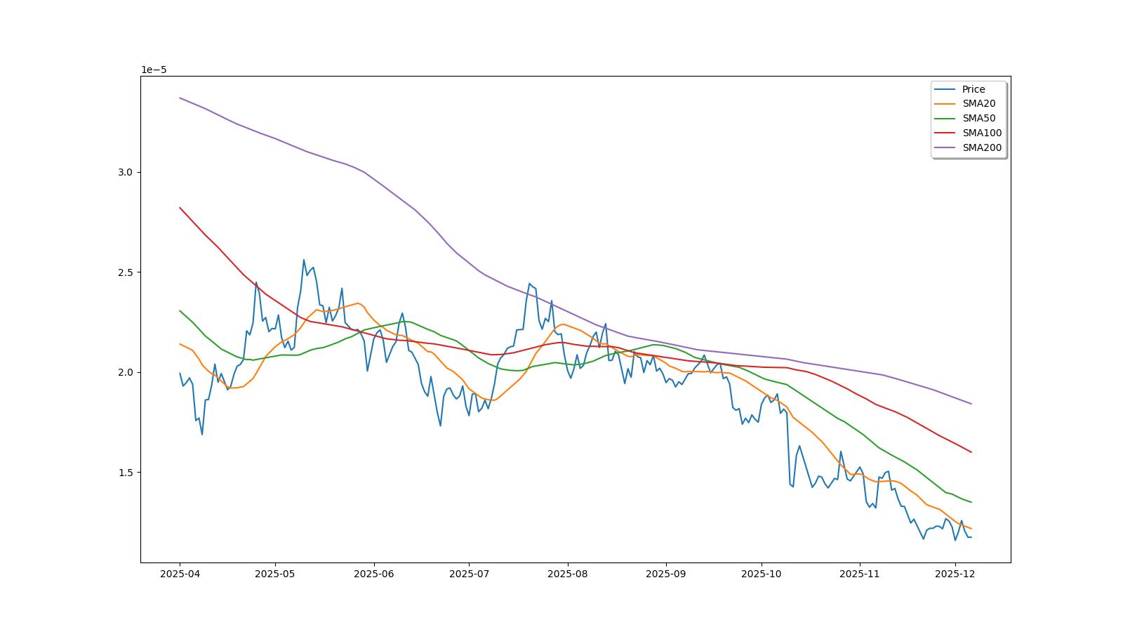 ECash Simple Moving Averages