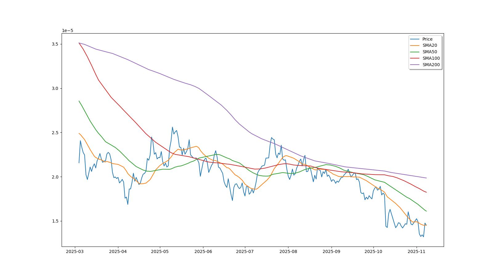 이캐시 Simple Moving Averages