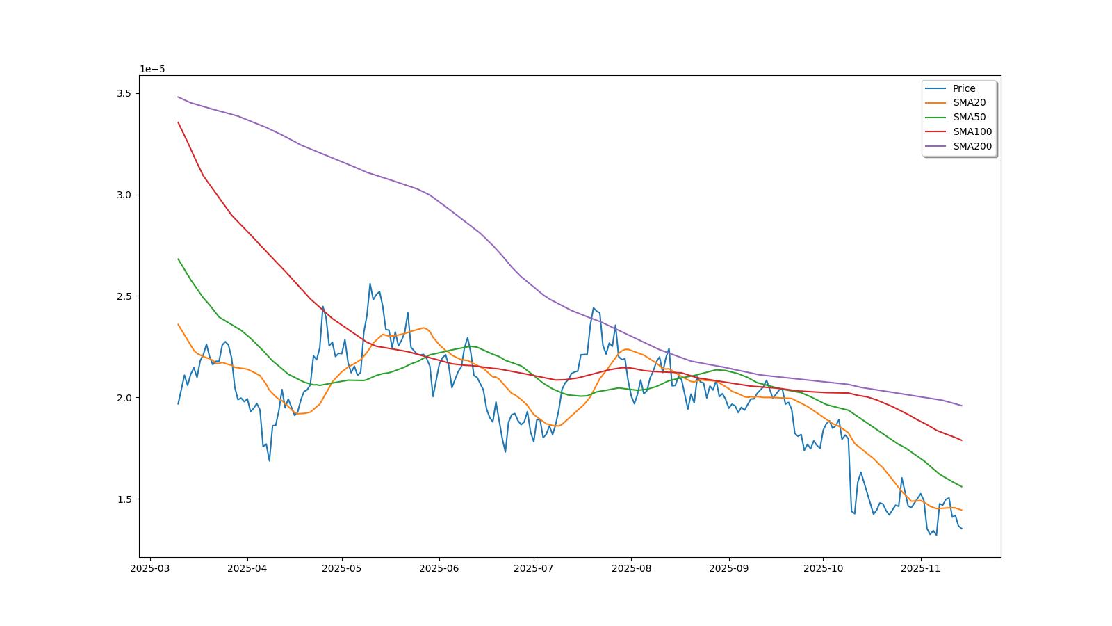 ECash Simple Moving Averages