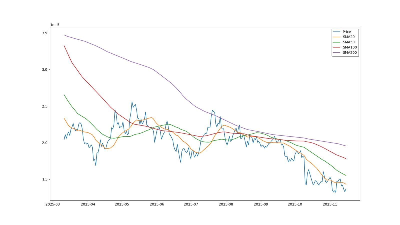 이캐시 Simple Moving Averages