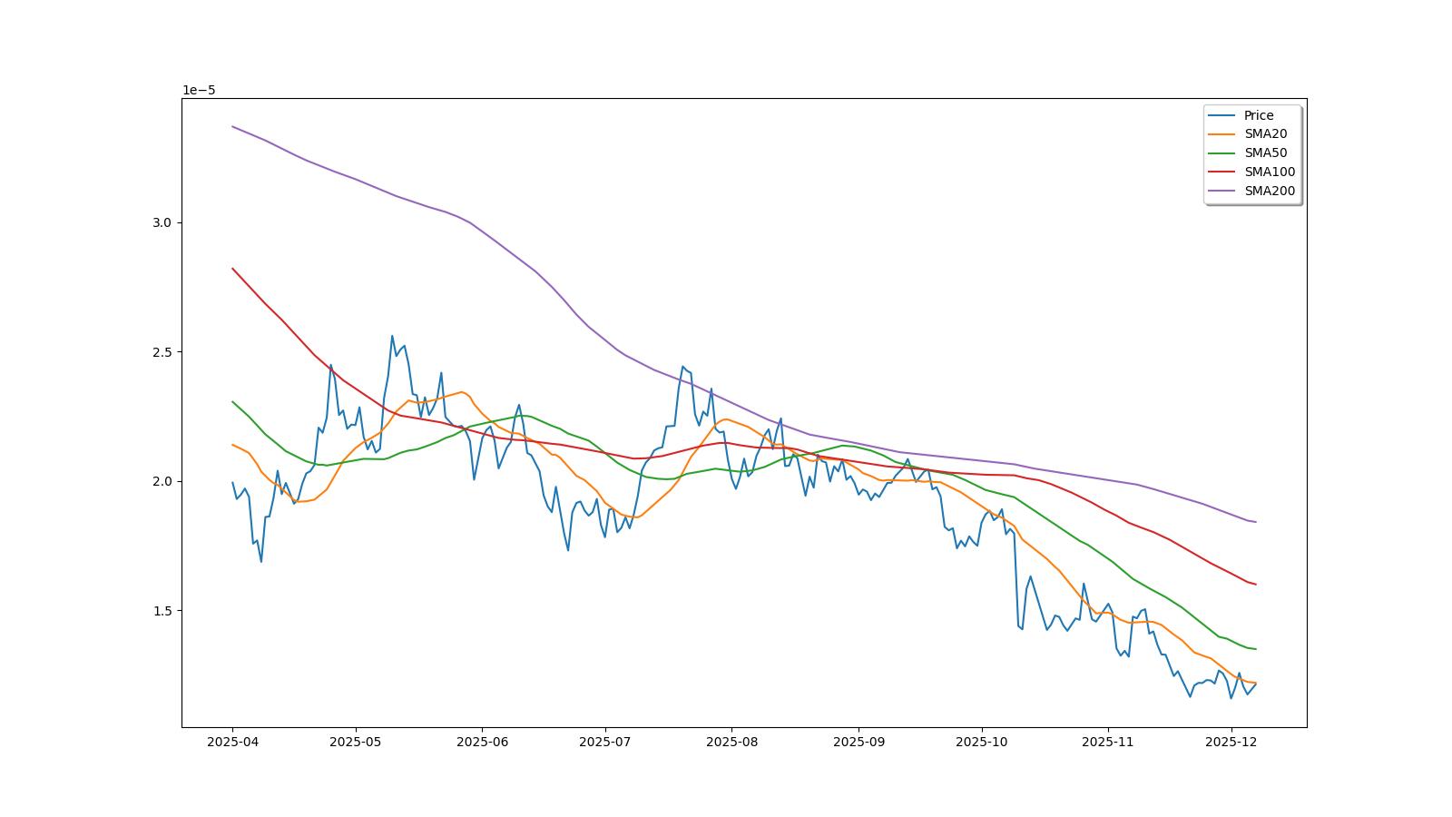ECash Simple Moving Averages