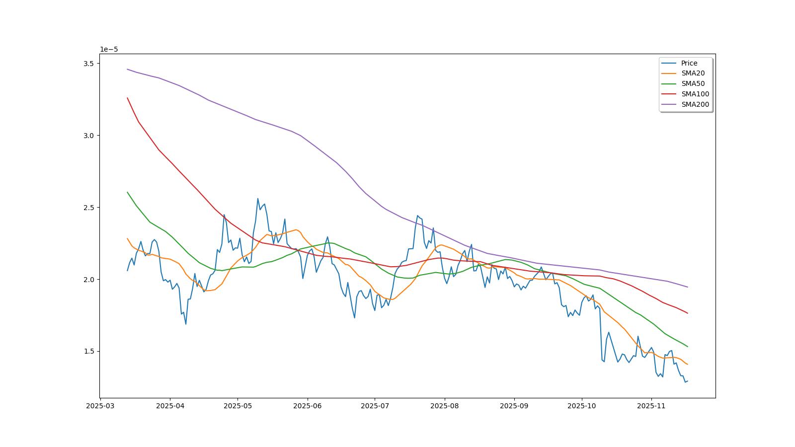ECash Simple Moving Averages