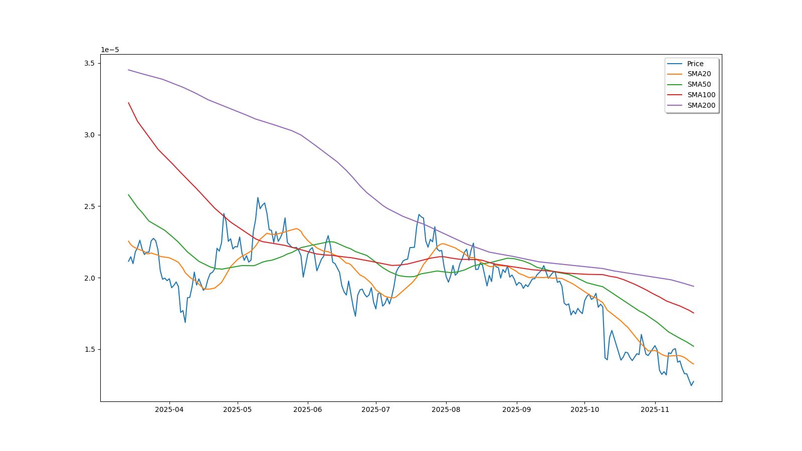 ECash Simple Moving Averages