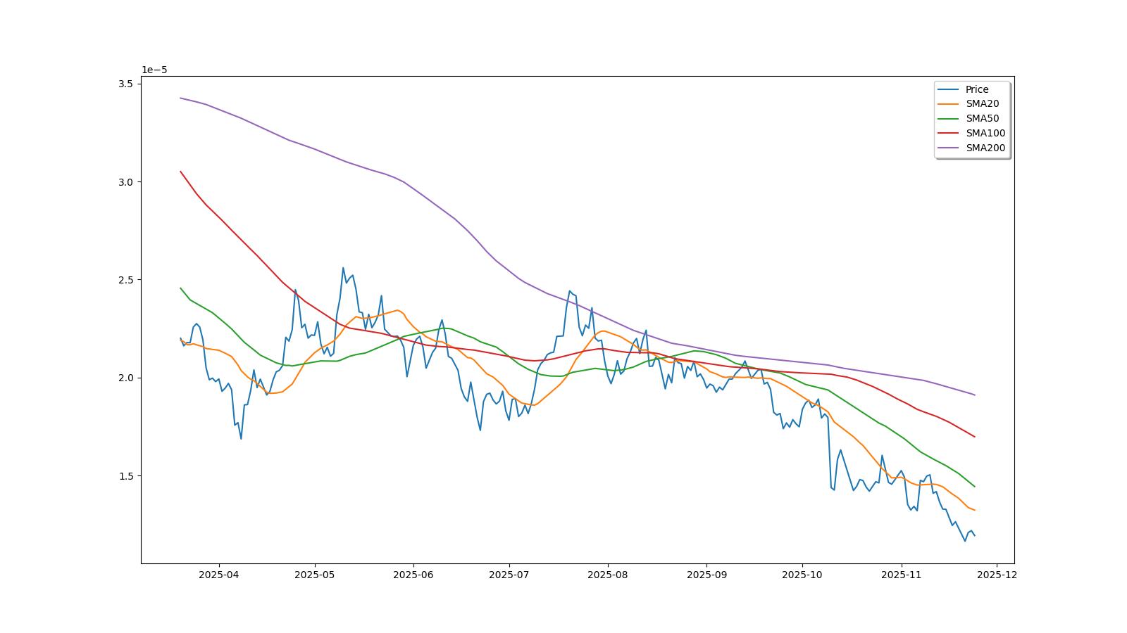 ECash Simple Moving Averages