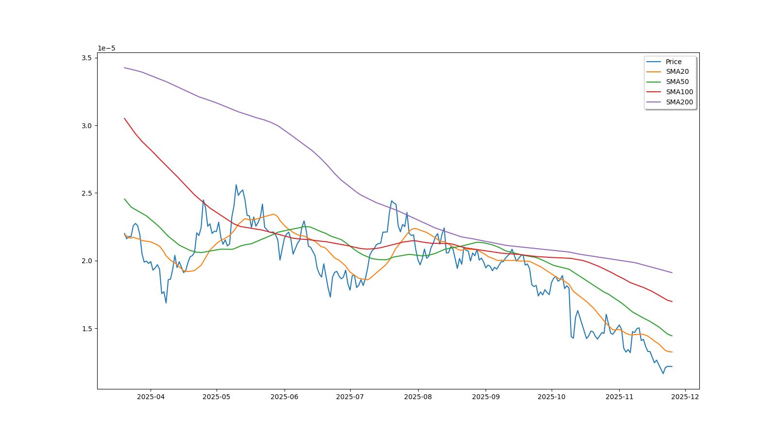 ECash Simple Moving Averages