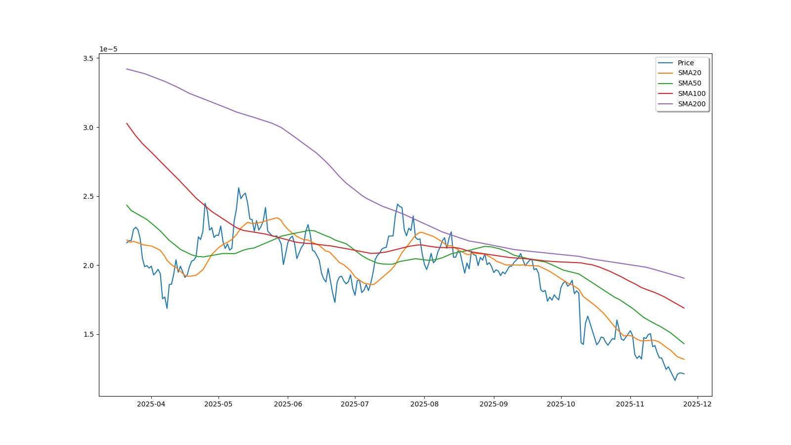 ECash Simple Moving Averages