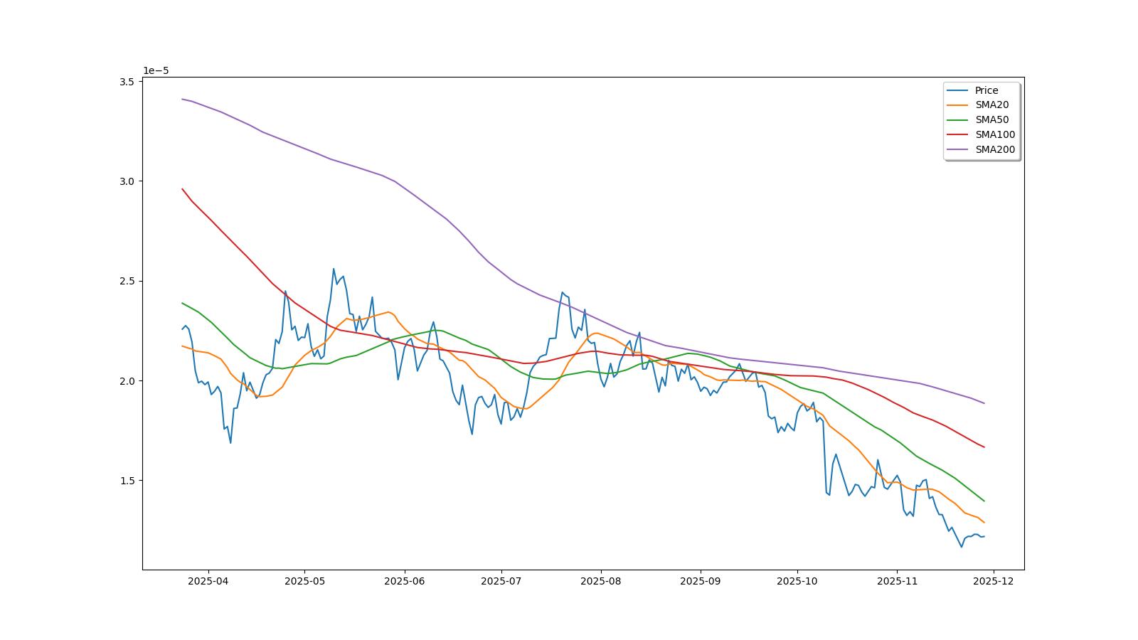 ECash Simple Moving Averages