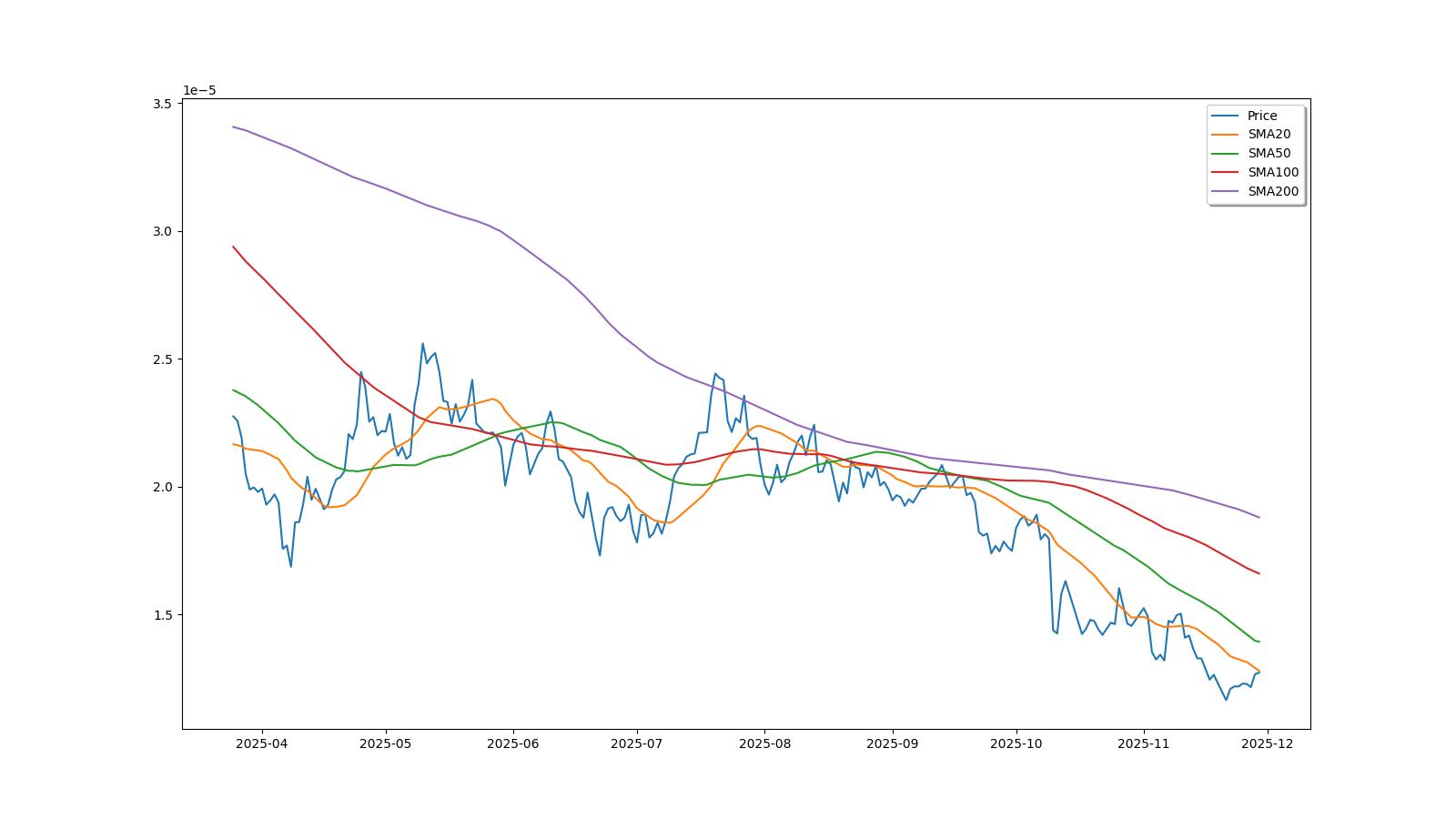 이캐시 Simple Moving Averages