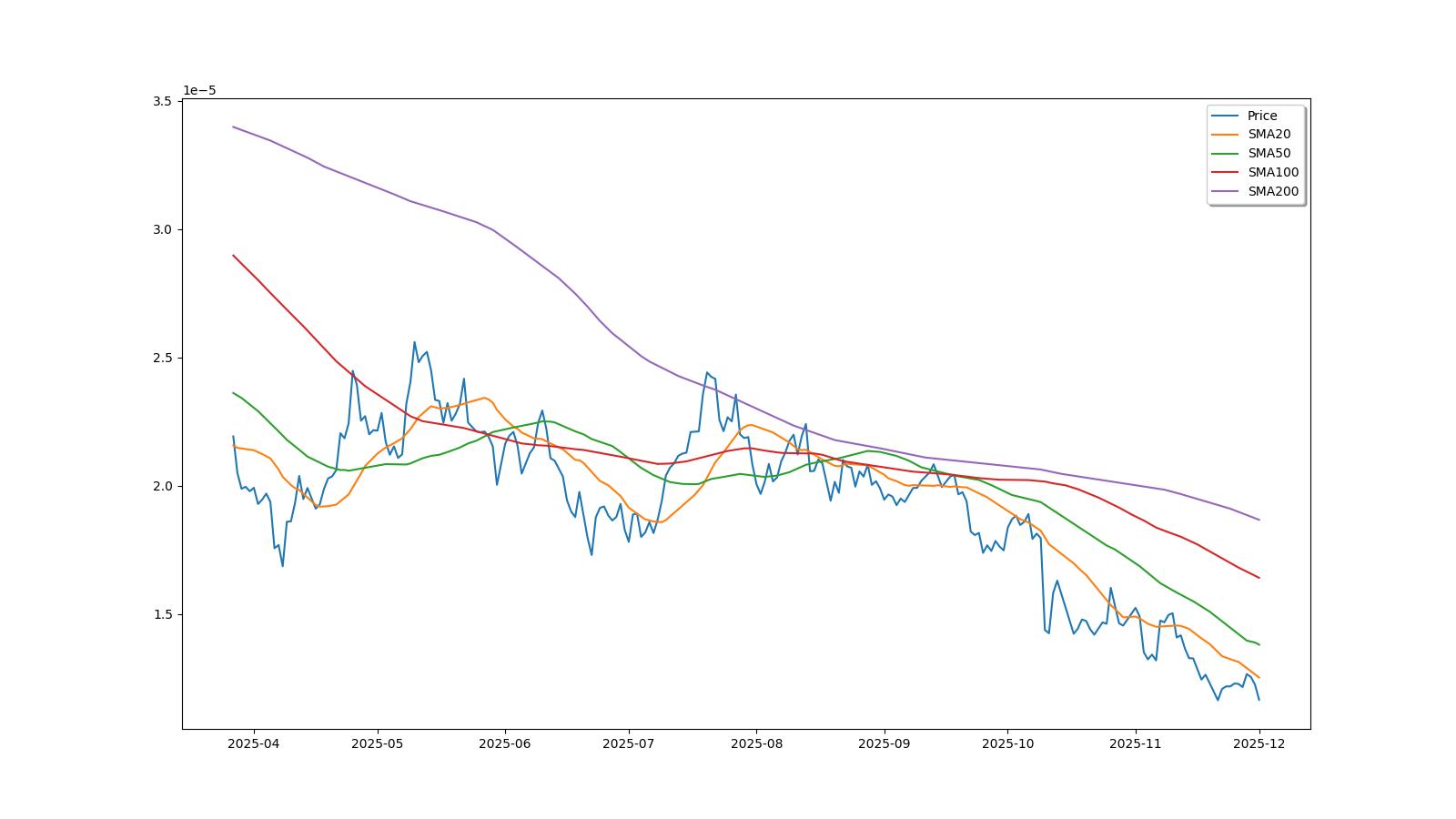 ECash Simple Moving Averages