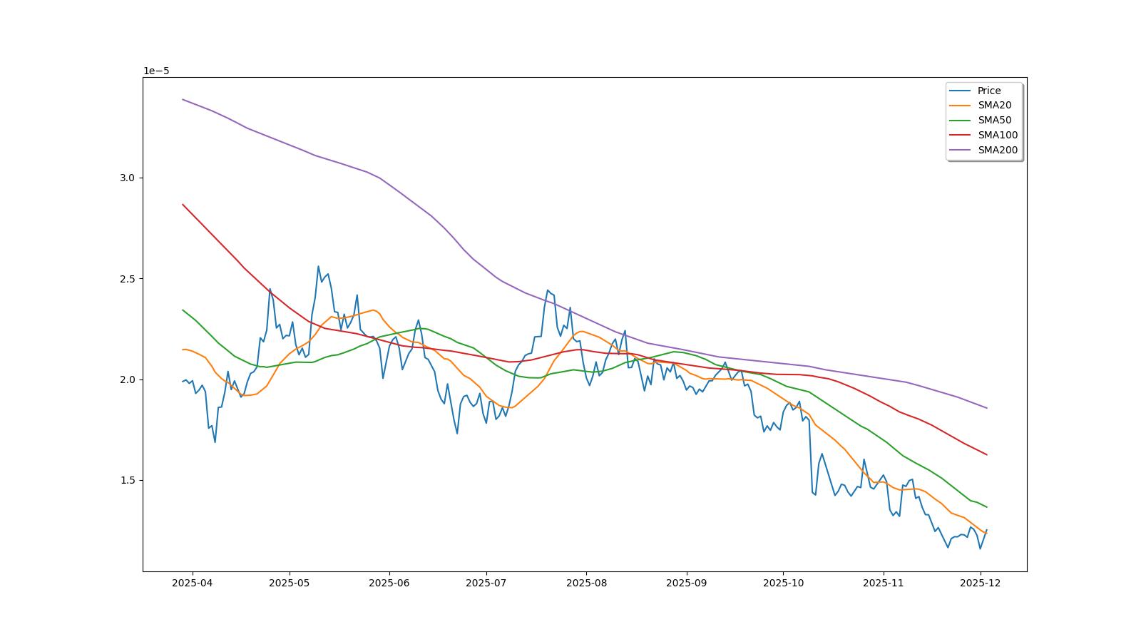 ECash Simple Moving Averages
