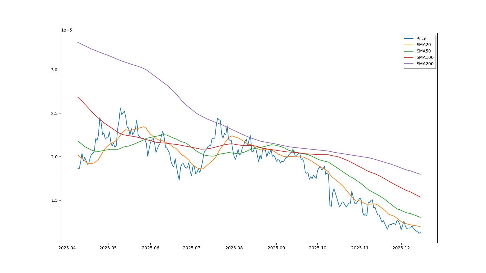 eCash Simple Moving Averages