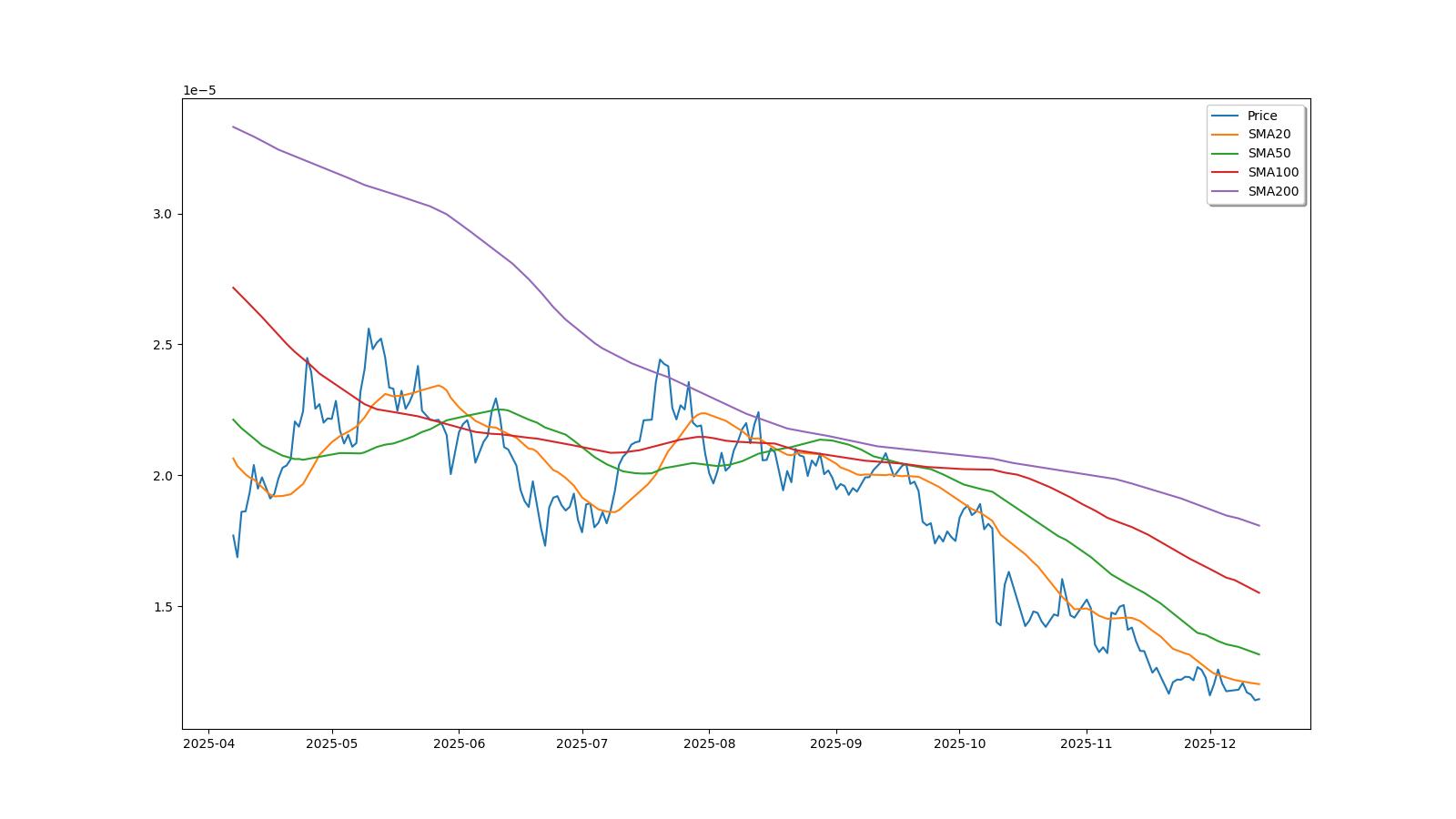 ECash Simple Moving Averages
