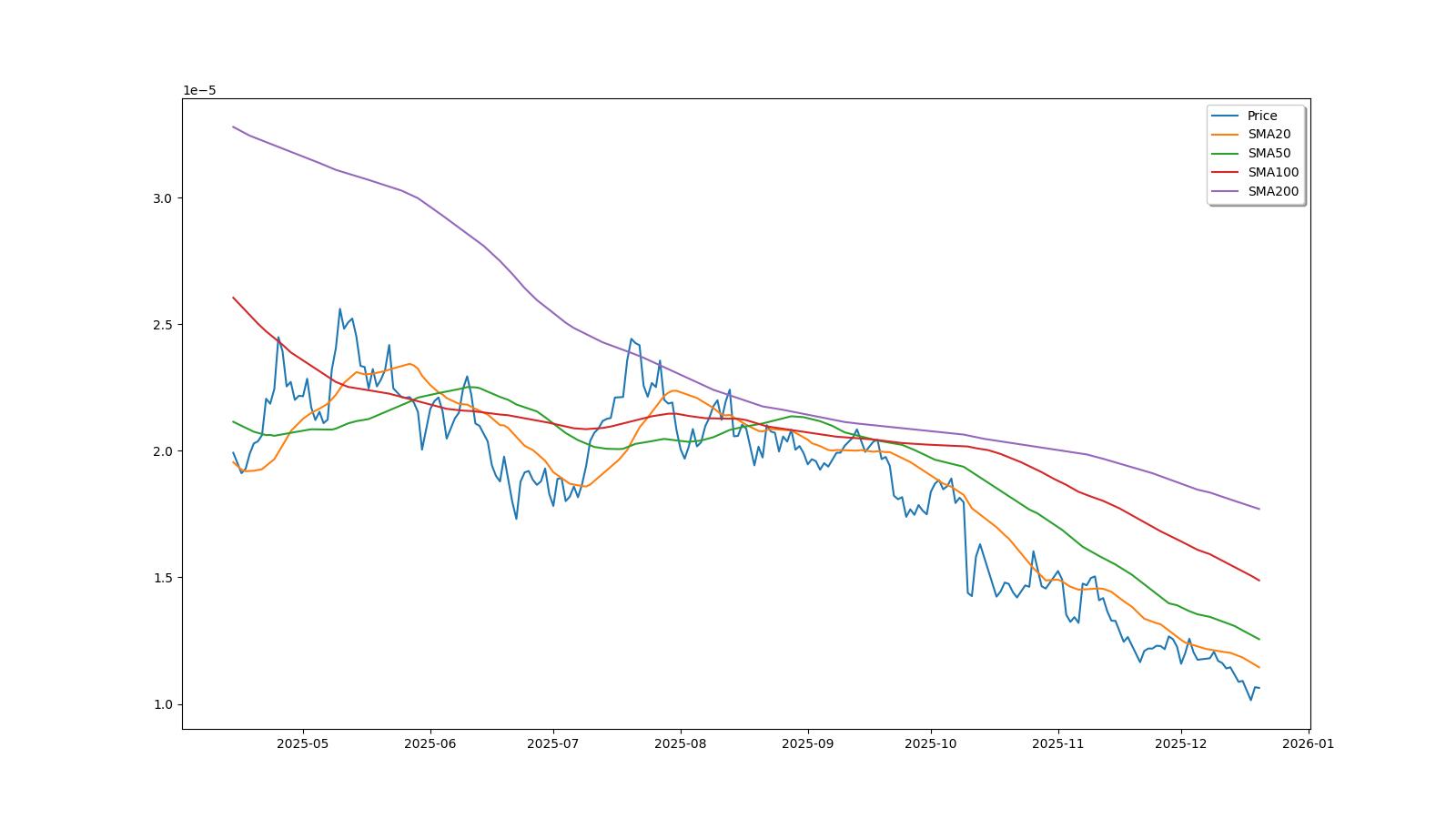 ECash Simple Moving Averages