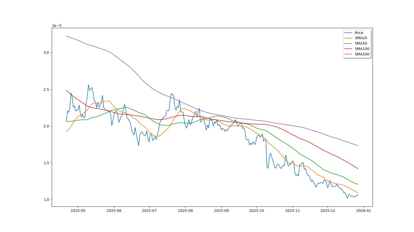 이캐시 Simple Moving Averages