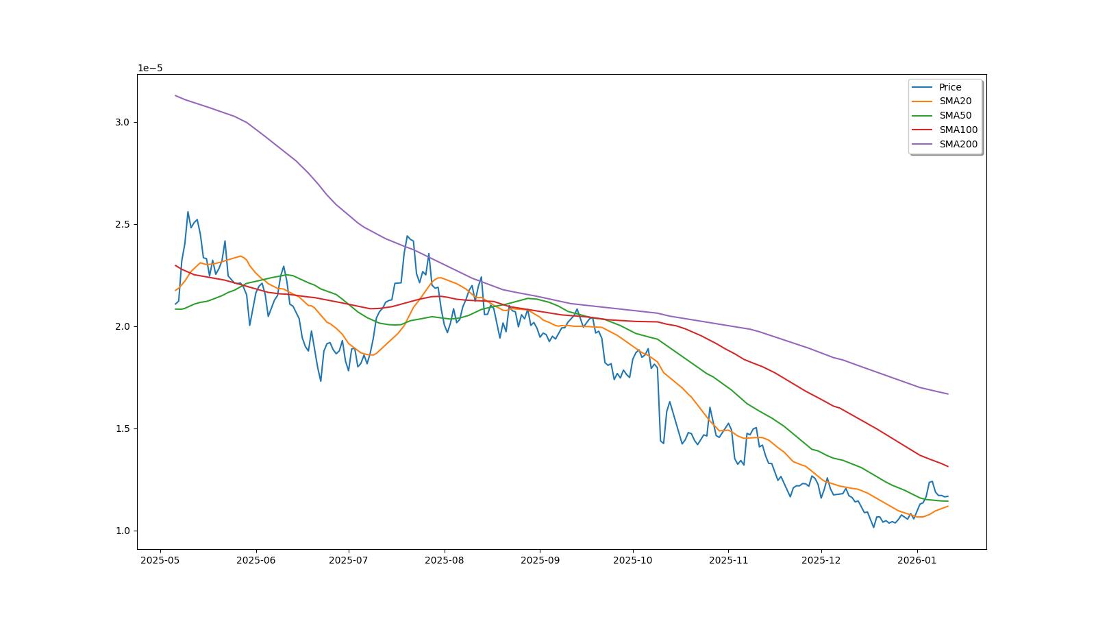 이캐시 Simple Moving Averages
