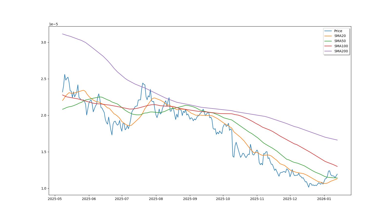 ECash Simple Moving Averages