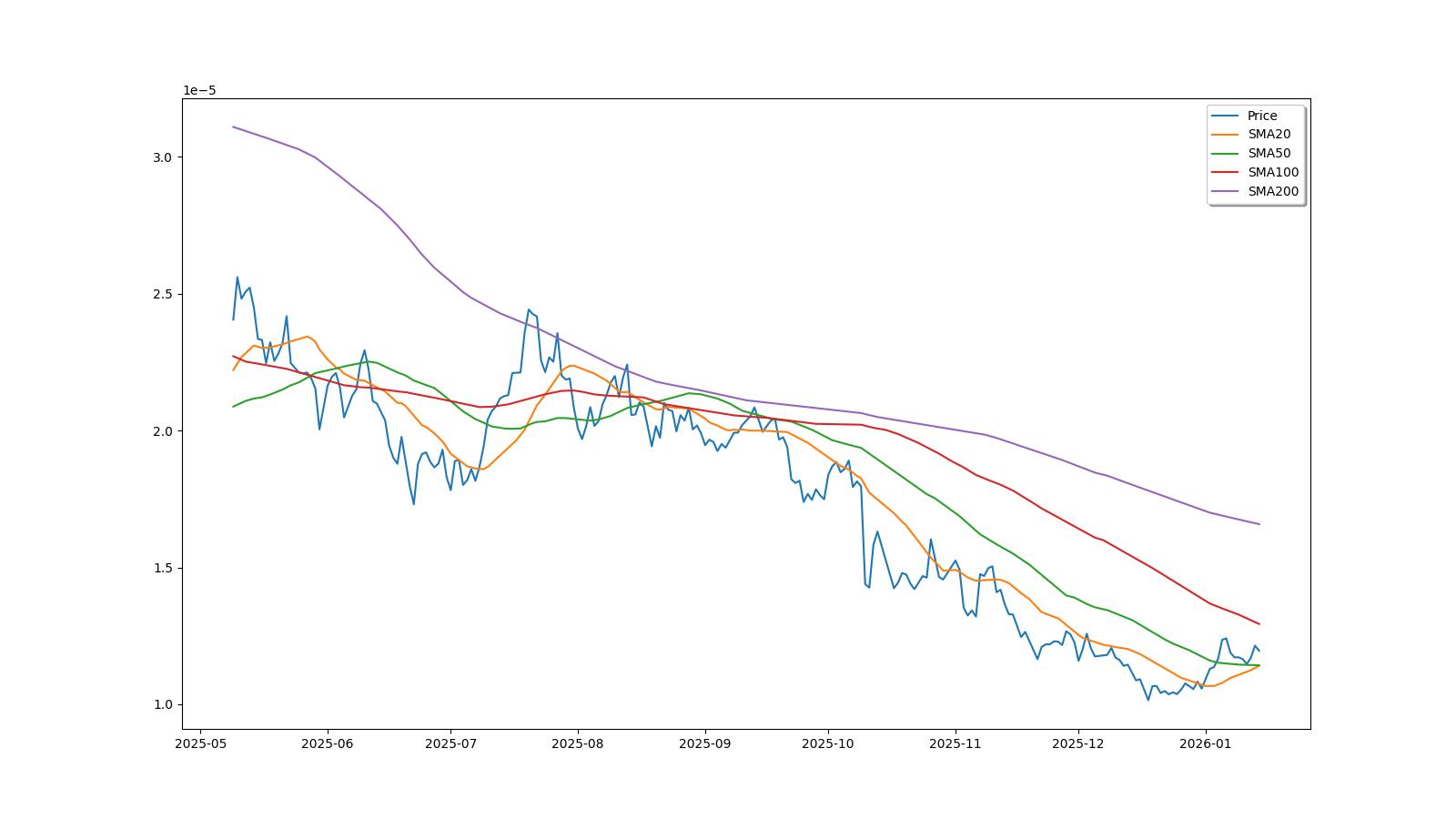 ECash Simple Moving Averages