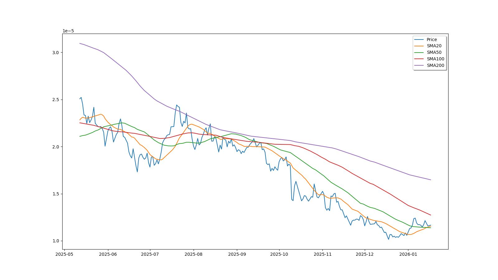 이캐시 Simple Moving Averages