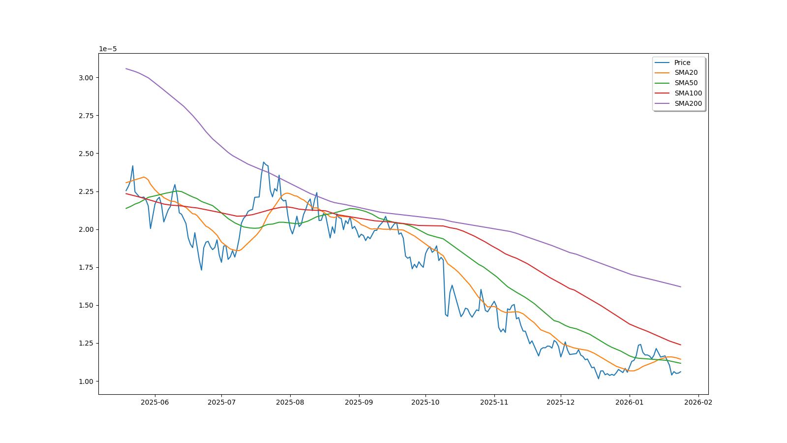 ECash Simple Moving Averages