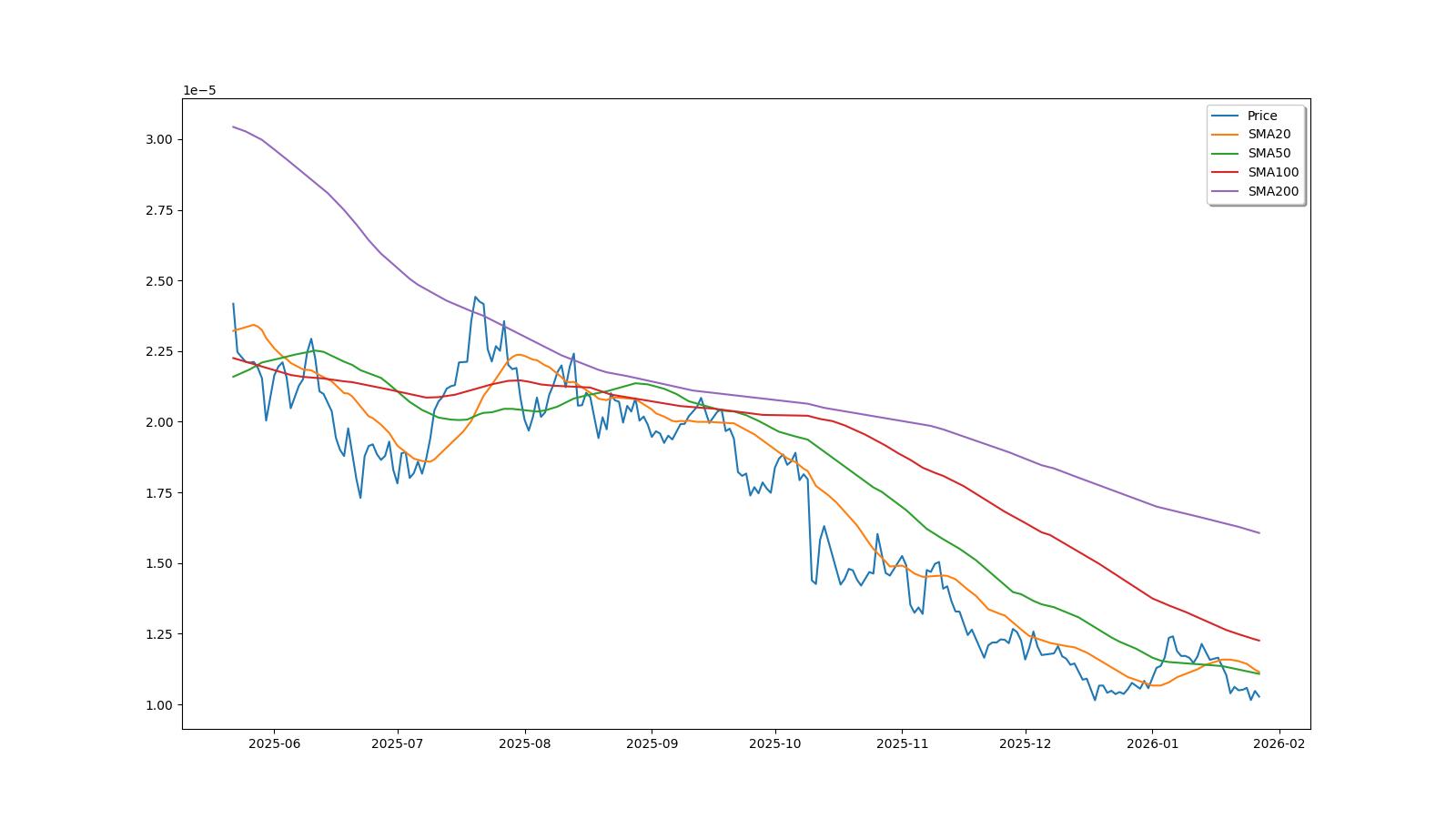 ECash Simple Moving Averages
