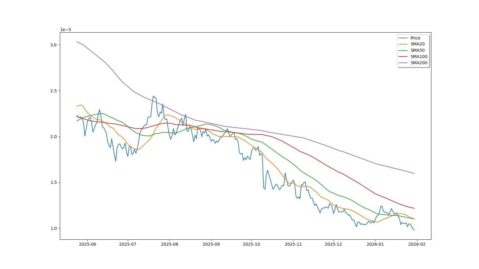 ECash Simple Moving Averages