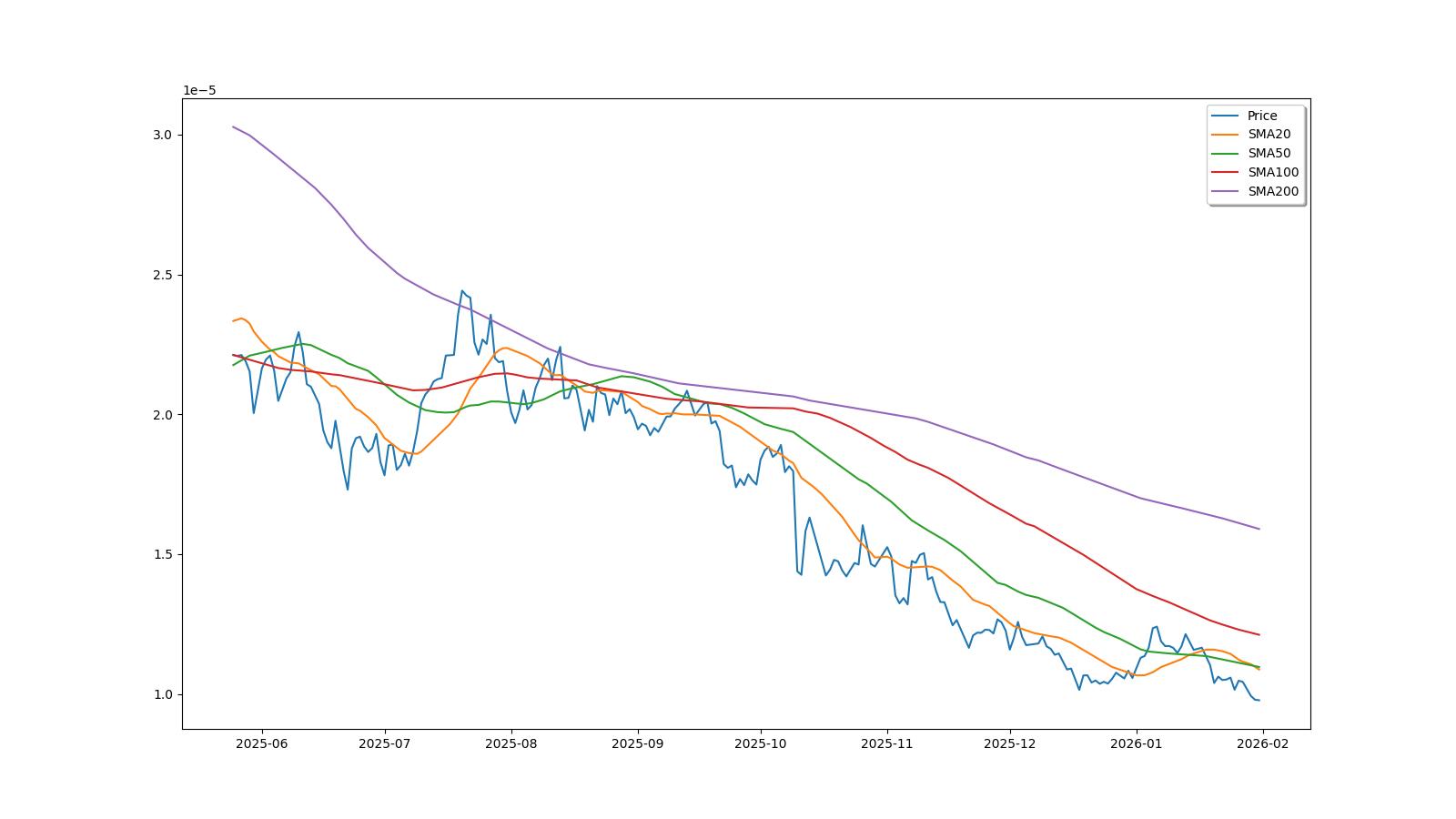 ECash Simple Moving Averages