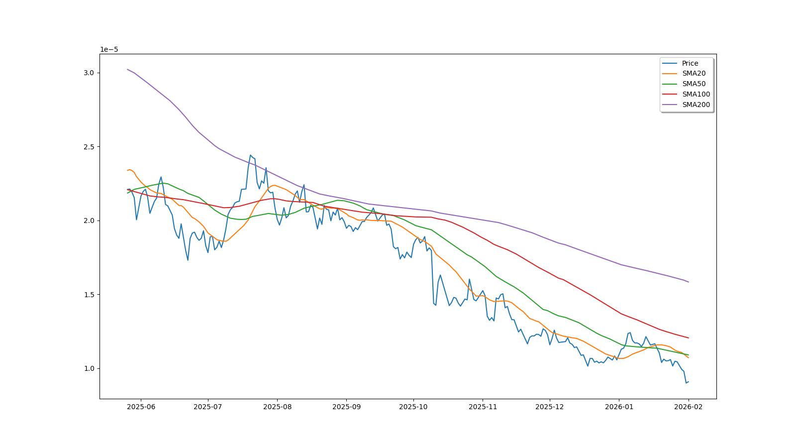 이캐시 Simple Moving Averages
